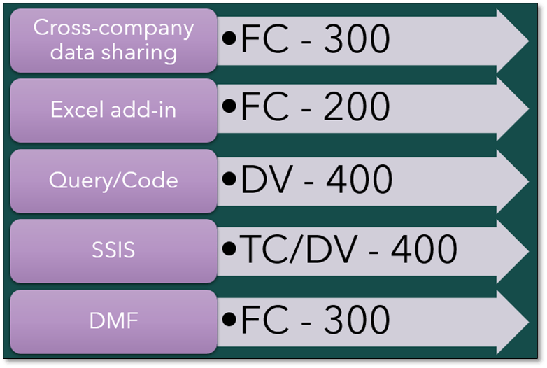 Data Migration in D365FO – DynFOTech