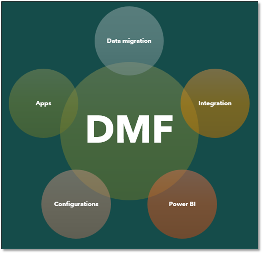 Data Management Framework – Part1 – DynFOTech