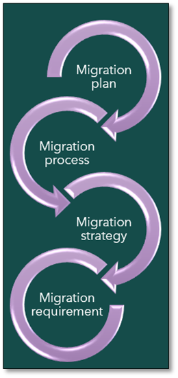Data Migration in D365FO – DynFOTech